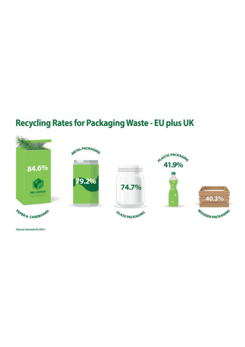 Recycling Rates for Packaging Waste Infographic - Pro Carton