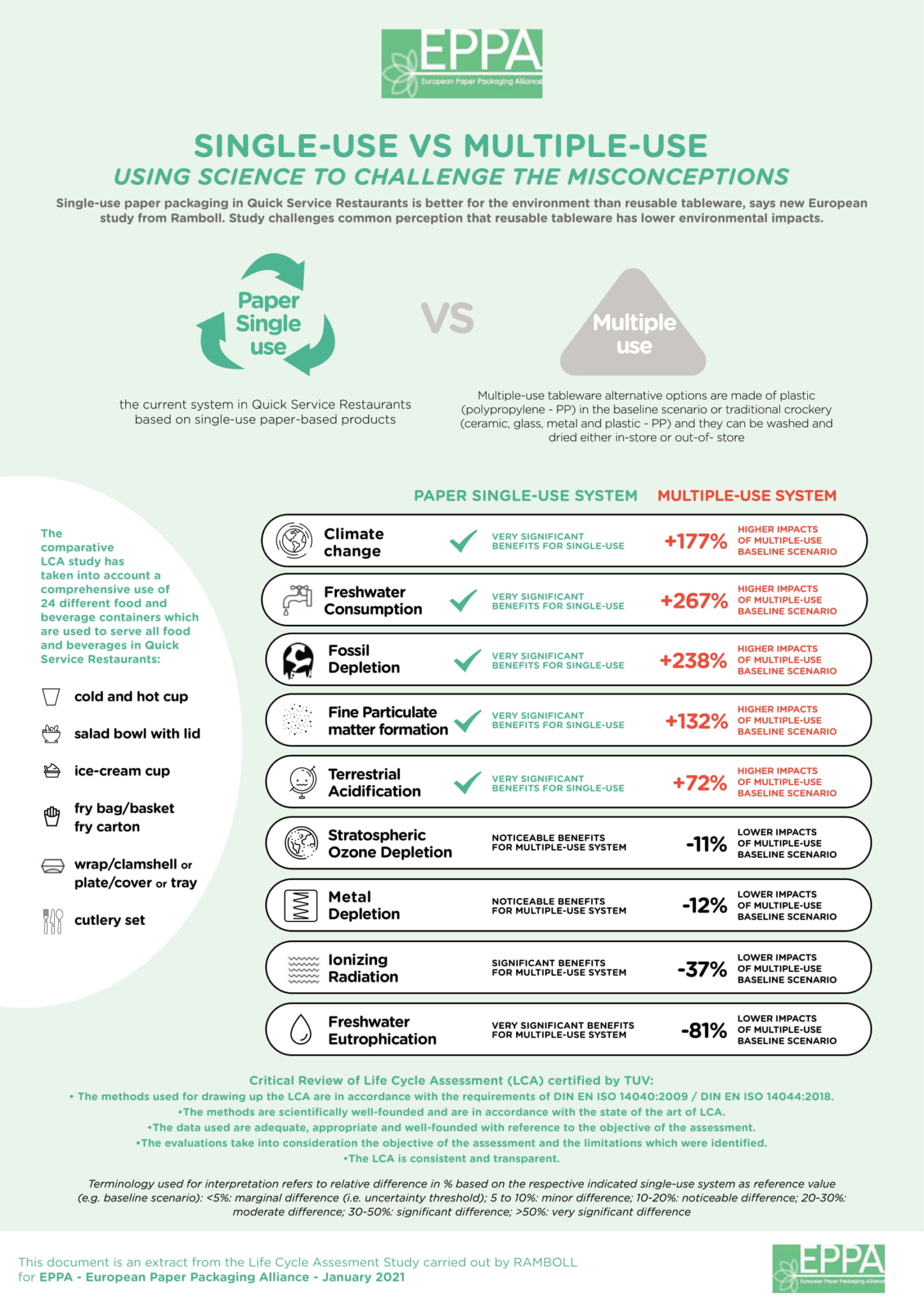 Study proves environmental benefits of single-use fibre based products ...