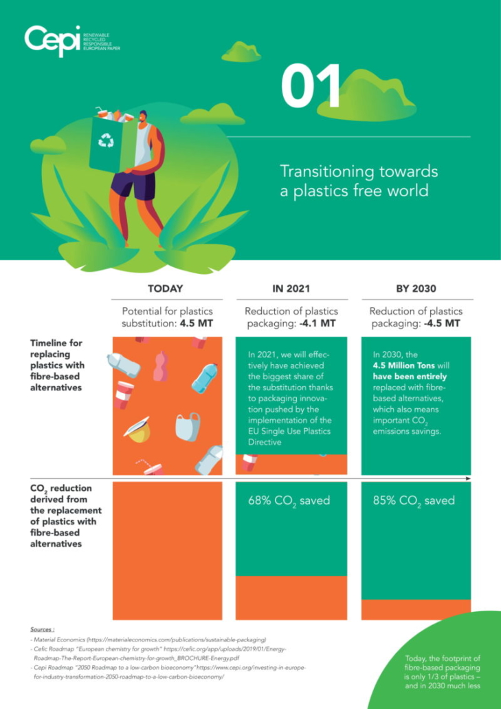 Cepi Fact Sheets - Transitioning towards a plastics free world - Pro Carton