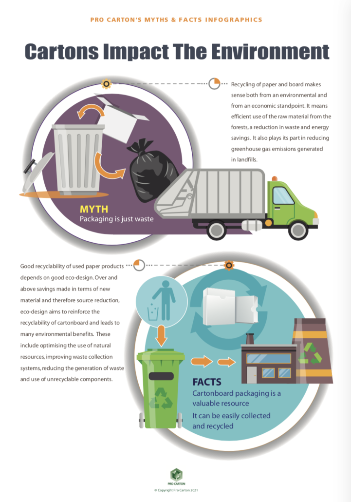 Myths & Facts: Cartons Impact The Environment - Pro Carton