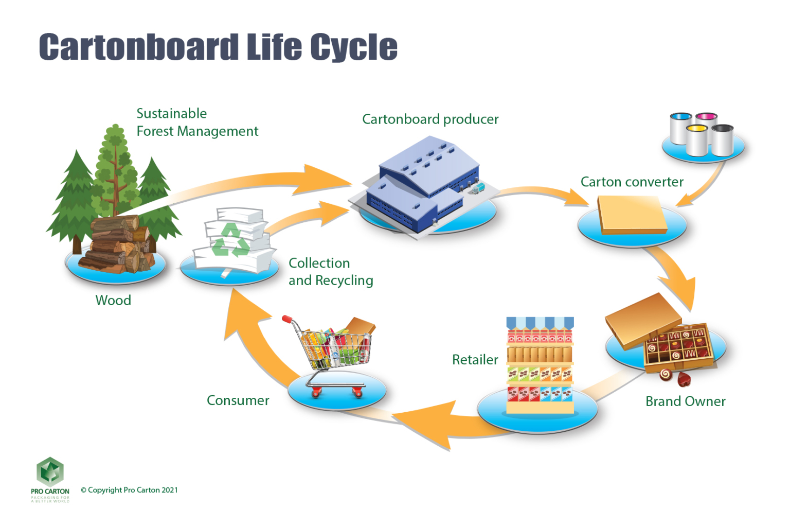 Why Cartons? - Pro Carton