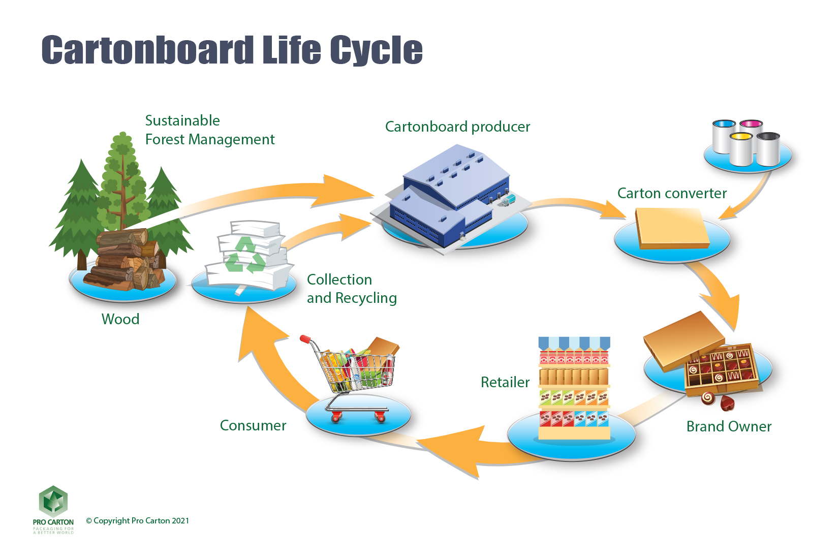 Why Cartons? - Pro Carton