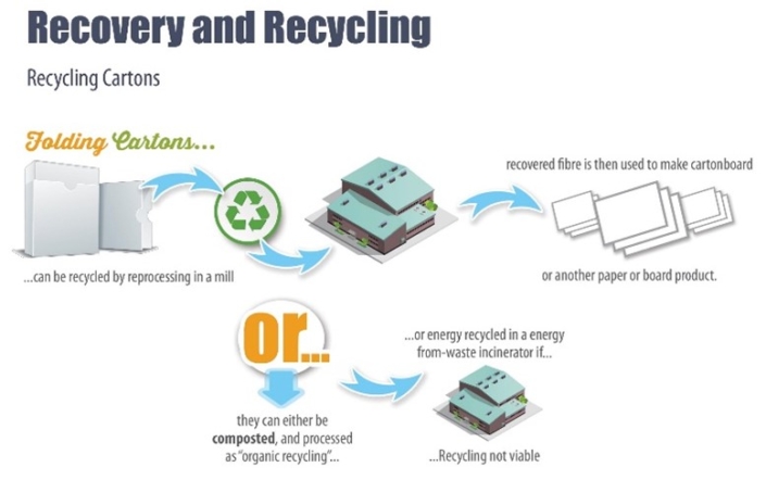 Collection & Recycling - Pro Carton