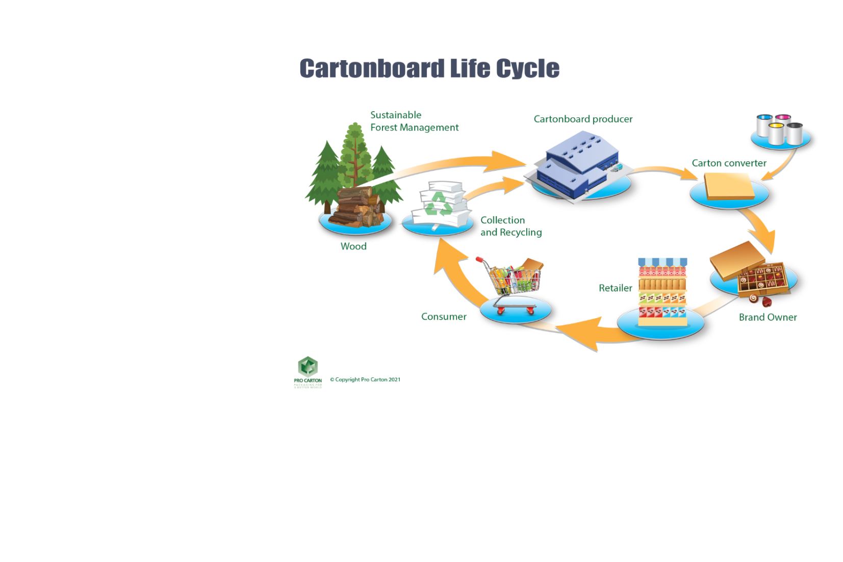 Why Cartons? - Pro Carton