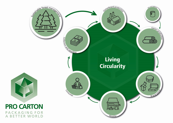 Why Cartons? - Pro Carton