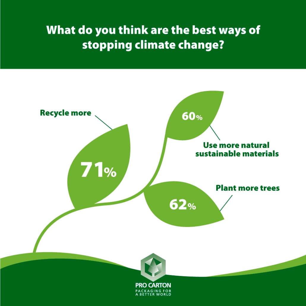 Consumers across Europe place climate change as their number one ...