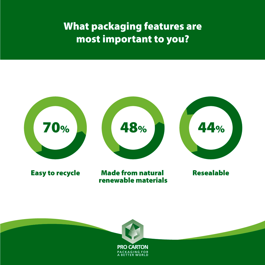 Consumers across Europe place climate change as their number one concern - Pro Carton