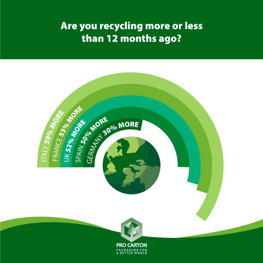 Consumers across Europe place climate change as their number one ...